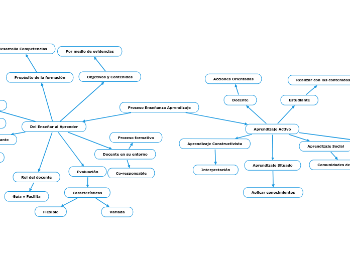 Proceso Enseñanza Aprendizaje - Mind Map